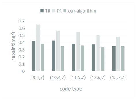 under different erasure code sizes the topological repair delay download scientific diagram