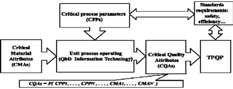 The Relationship Between Categories Of Critical Quality Attributes And Download Scientific