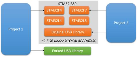 Creating Custom Bsps With Visualgdb Visualgdb Tutorials