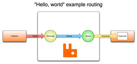 Implementing A Retry Logic With Rabbitmq And The Mule Amqp Connector Cap4 Lab