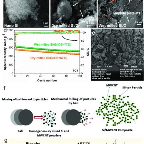 Scanning Electron Microscopy Sem Micrographs Of A Si Nanoparticles Download Scientific