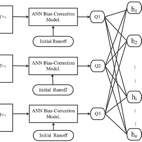 Flowchart Of The Variable Infiltration Capacity Vic And Ann Model Download Scientific Diagram