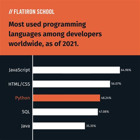 Flatiron School On Linkedin Python Datascience