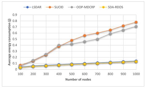 Sda Rdos A New Secure Data Aggregation Protocol For Wireless Sensor