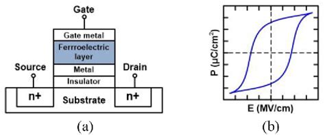 Design Of Physically Unclonable Function Using Ferroelectric Fet With Auto Write Back Technique