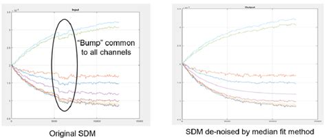 Denoising Algorithms Enhance Self Discharge Current Measurements On Li Ion Cells
