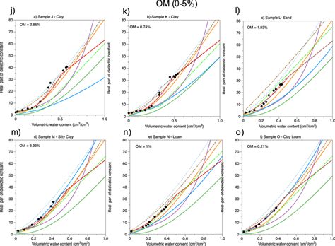 Comparison Of The Dielectric Constant Simulation By Dielectric Mixing Download Scientific