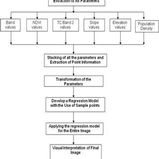 Methodology For Runoff Estimation Download Scientific Diagram
