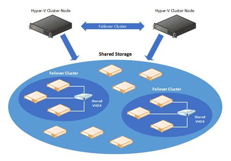 Hyper V Failover Custer With Shared Vhd In Server 2012 R2 4sysops