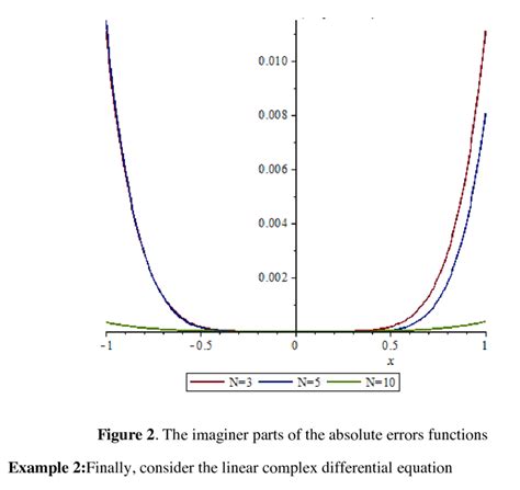 The Real Parts Of The Absolute Errors Functions Download Scientific