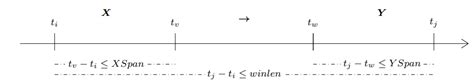 Example Mining Partially Ordered Episode Rules In A Complex Sequence