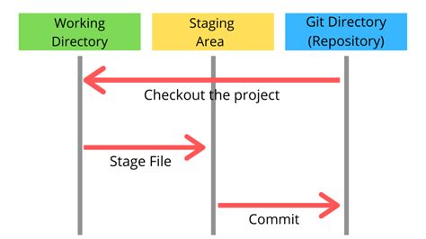 What Is Git And Use Cases Of Git