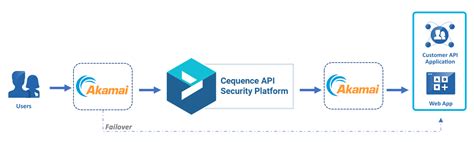 Akamai Integration Overview Cequence Security