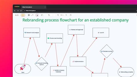 Saida Andalib On Linkedin How To Generate Flowcharts With Ai Unleash Creativity With Jeda Ai