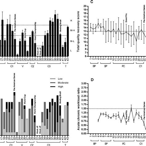Weekly Internal Training Load Session Rating Of Perceived Exertion