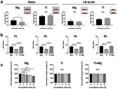 Surface Wettability And Degradation Behavior Of Mg And Ti Materials Download Scientific