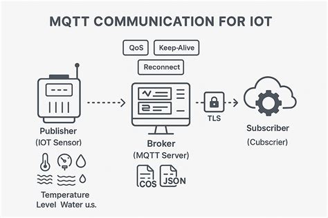 Mqtt Explained Basics Challenges Solutions And Real World Examples