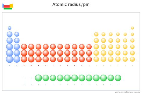Atomic Radius Of Elements The Periodic Table