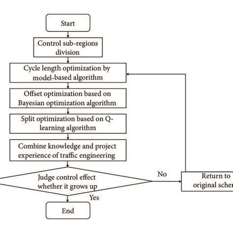 The Flow Chart Of The Hierarchical Control Algorithm Based On