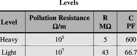 Limiting Impedance For Different Pollution Download Table
