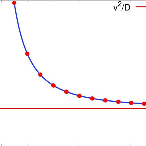 Entropy Production Rate ˙ σt Against Time Plotted For Different