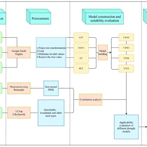 Flowchart Of Drought Estimation Based On Modis Remote Sensing Data