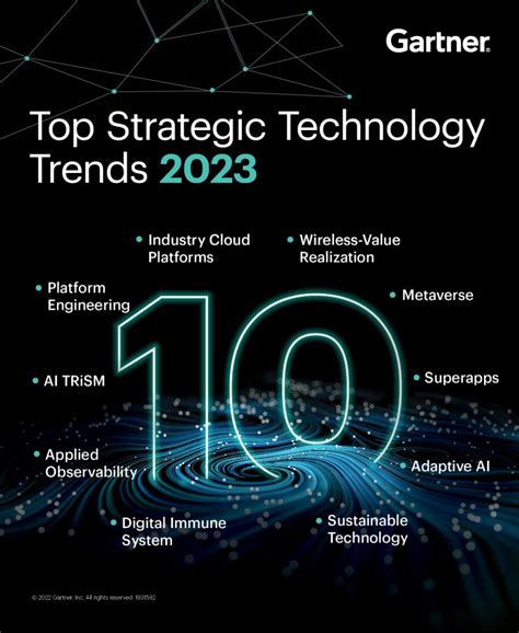 kais salhi on linkedin techtrends2023 gartner
