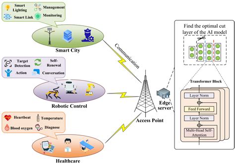 [论文审查] Split Knowledge Distillation For Large Models In Iot Architecture Challenges And Solutions