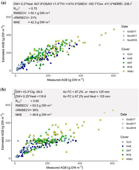Measured Vs Estimated Crop Above Ground Biomass Agb By Multiple Download Scientific Diagram