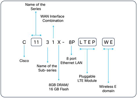 Cisco 1000 Series Integrated Services Routers Data Sheet 59 Off