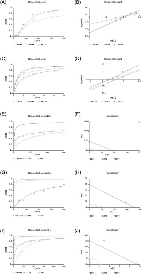 dose effect curve and median effect plot of a b tmz and c d azd7762