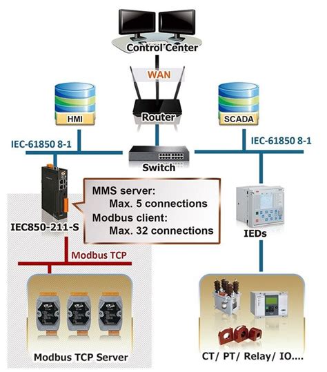 Iec850 211 S Modbus Tcp Master To Iec 61850 Server Gateway
