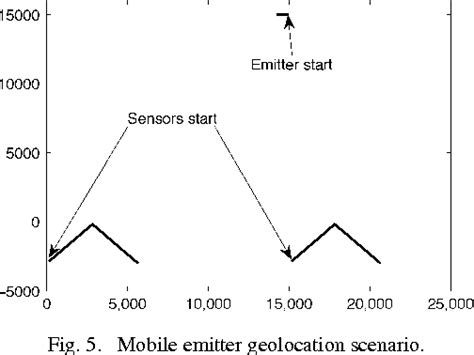 Figure 7 From Mobile Emitter Geolocation And Tracking Using Tdoa And Fdoa Measurements