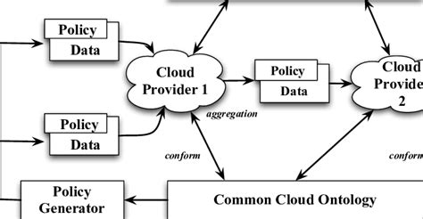 persistence of policies across data aggregations download scientific diagram