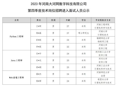 2023年河南大河网数字科技有限公司第四季度技术岗位招聘进入面试人员公示 大河网