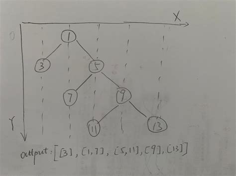 Leet Code 987 Vertical Order Traversal Of A Binary Tree — Explained