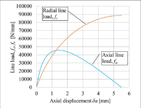 Load Displacement Curve Of One Thread Engagement Length Figure 17