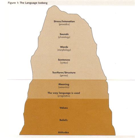 Esl Rantings Language Iceberg