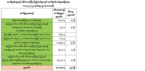ကိုဗစ် ၁၉ ရောဂါပိုးတွေ့လူနာသစ် ၂၄ ဦးရှိ၊ ရောဂါပိုးတွေ့ရှိမှု သုည ဒသမ ၃ ရာခိုင်နှုန်းရှိ