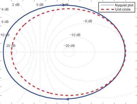 Nyquist Plot For An Asymptotically Unstable 2d Linear System Arising