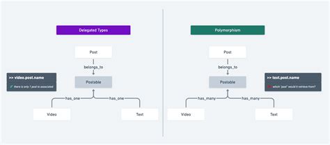 Delegated Types In Rails Handling Models With Overlapping Attributes Regina Lee