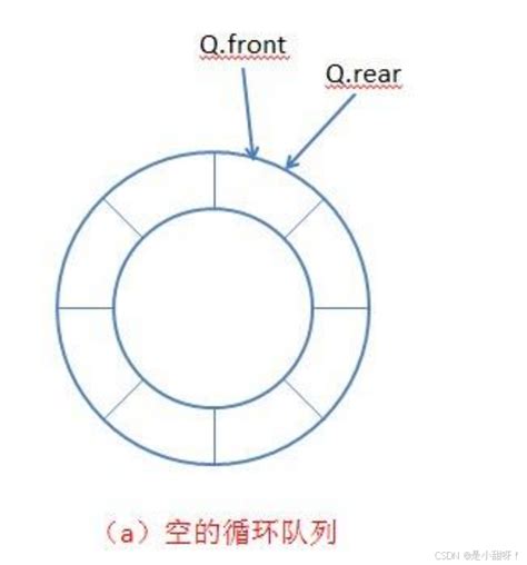 循环队列的判断环形队列判断队空队满条件 Csdn博客 循环队列的判断环形队列判断队空队满条件 Csdn博客
