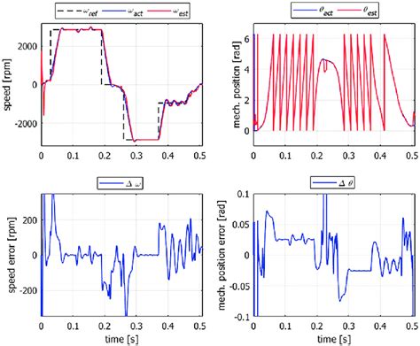 I Smo Simulation Estimation Of Position And Speed The Transition From
