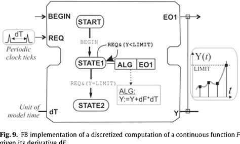 Figure 9 From Transformation Of Simulink Models To Iec 61499 Function Blocks For Verification Of