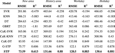 Comparison Of Resulting RMSE R 2 Scores In Four Scenarios Download Scientific Diagram