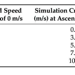 Curves Between Simulation Crosswind Speed And Standard Crosswind Speed Download Scientific