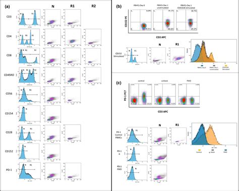 Characterisation Of T‐cell Signalling Markers Cd152 Pe And Pd‐1 Pc7