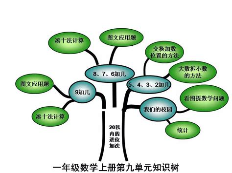 人教版一年级上册数学第九单元思维导图一年级数学单元测试上册奥数网