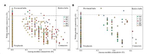 z p plot showing the distribution of amplicon sequence variants asvs