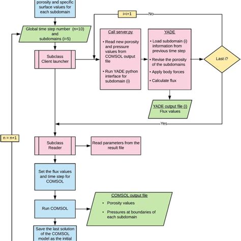 model implementation in yade and comsol for the hierarchical multiscale